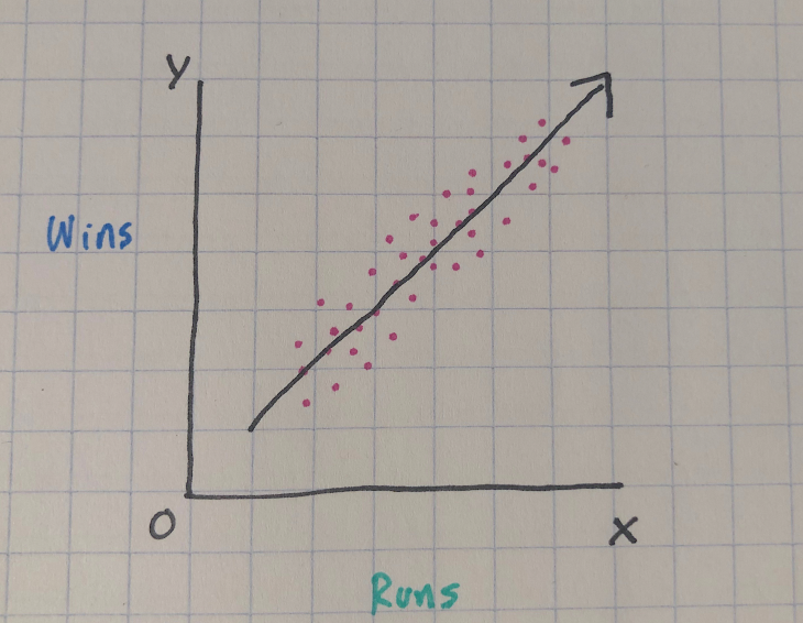 Diagnosing the accuracy of your linear regression in R - Storybench