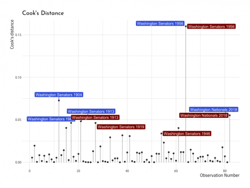 Diagnosing the accuracy of your linear regression in R - Storybench