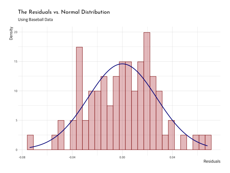 Diagnosing the accuracy of your linear regression in R - Storybench