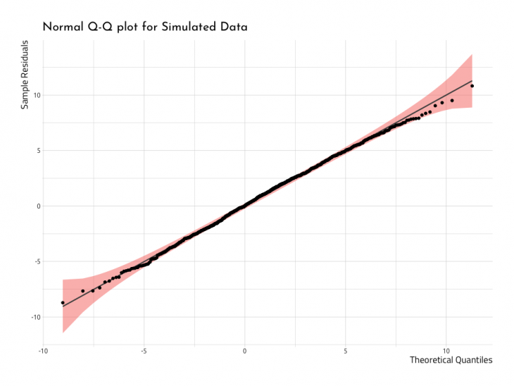 Diagnosing the accuracy of your linear regression in R - Storybench