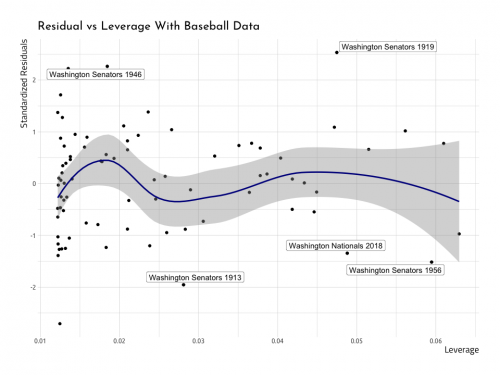 Diagnosing the accuracy of your linear regression in R - Storybench