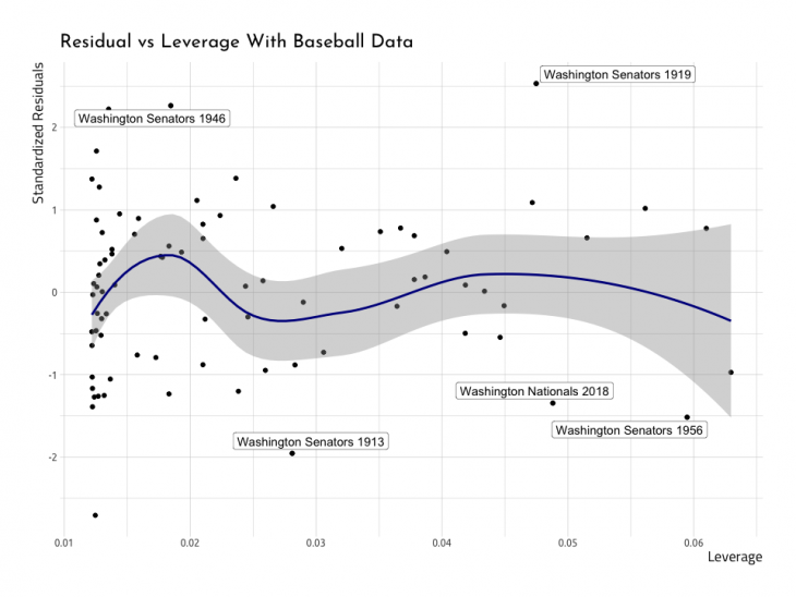 Diagnosing the accuracy of your linear regression in R - Storybench