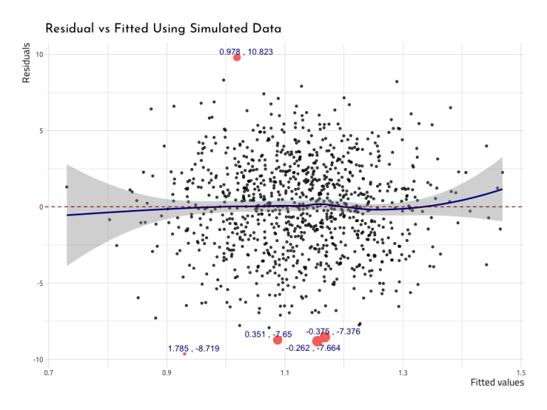 Diagnosing the accuracy of your linear regression in R - Storybench