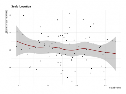 Diagnosing the accuracy of your linear regression in R - Storybench