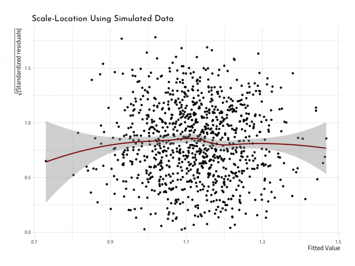 Diagnosing the accuracy of your linear regression in R - Storybench
