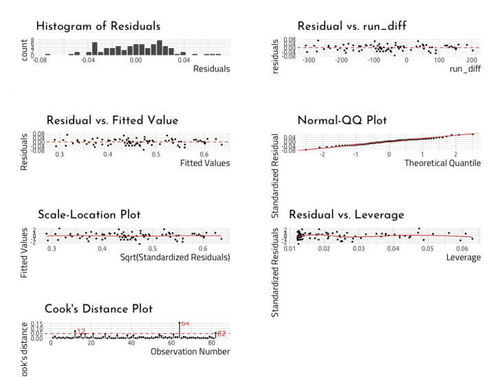 Diagnosing the accuracy of your linear regression in R - Storybench