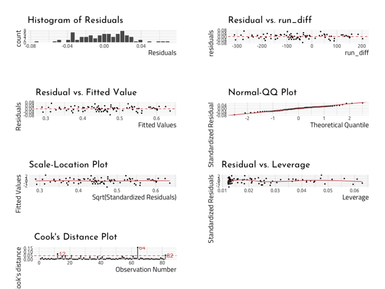 Diagnosing the accuracy of your linear regression in R - Storybench