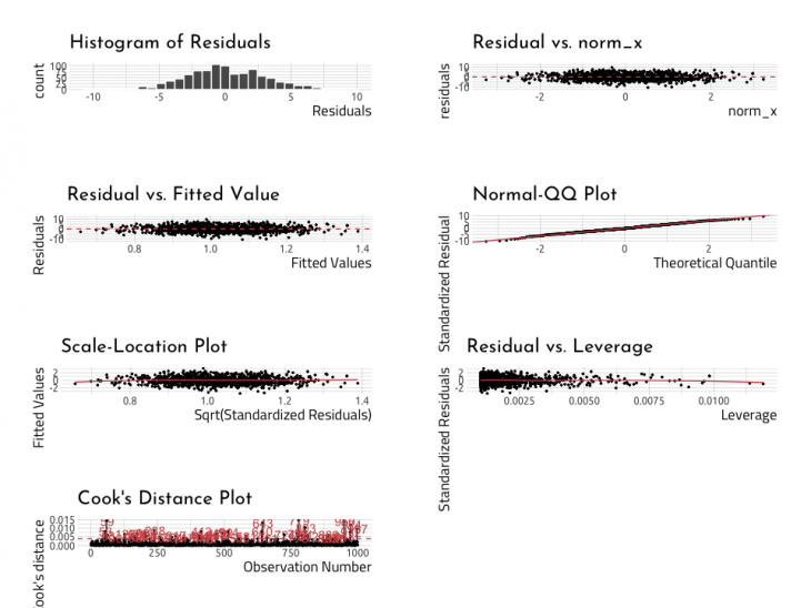 Diagnosing the accuracy of your linear regression in R - Storybench
