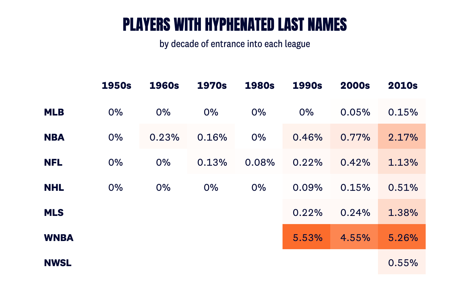 How The Pudding visualized the prevalence of hyphenated names in sports ...