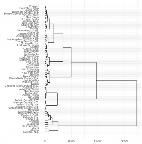 How to use hierarchical cluster analysis on time series data - Storybench