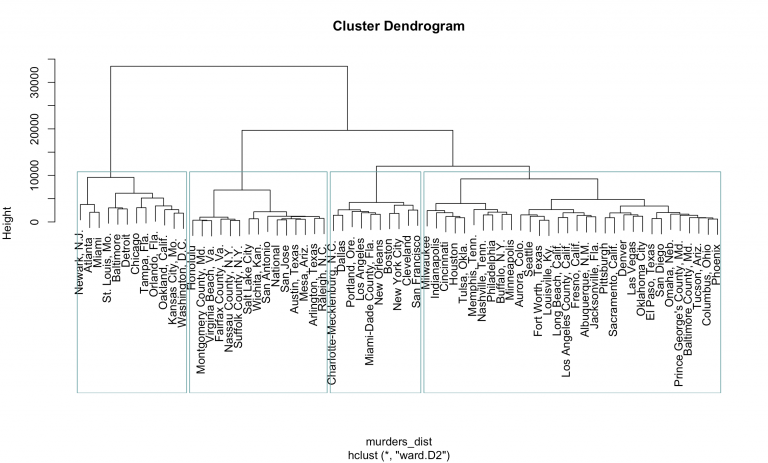 How to use hierarchical cluster analysis on time series data - Storybench