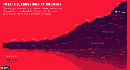 Five ways organizations are visualizing carbon emissions - Storybench