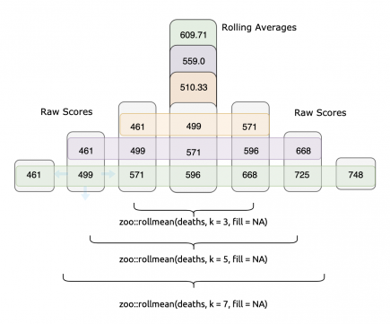 How to calculate a rolling average in R - Storybench