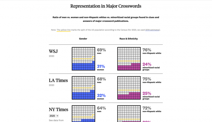 The proof is in The Pudding: How one online publication is using ...