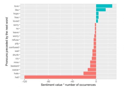 Analyzing gender differences in music themes and lyrics - Storybench