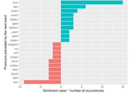 Analyzing gender differences in music themes and lyrics - Storybench