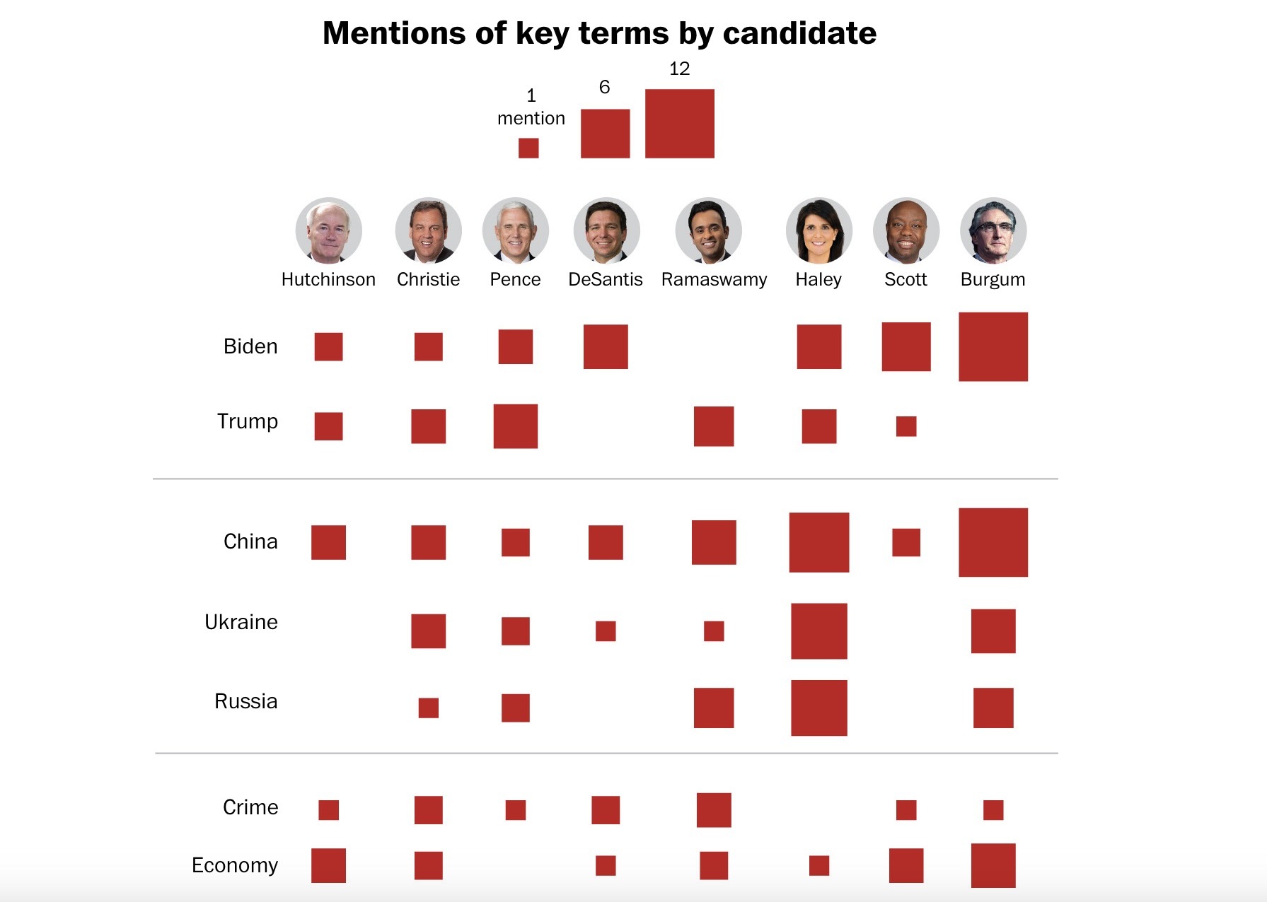 How The Washington Post visualized the Republican primary debates ...