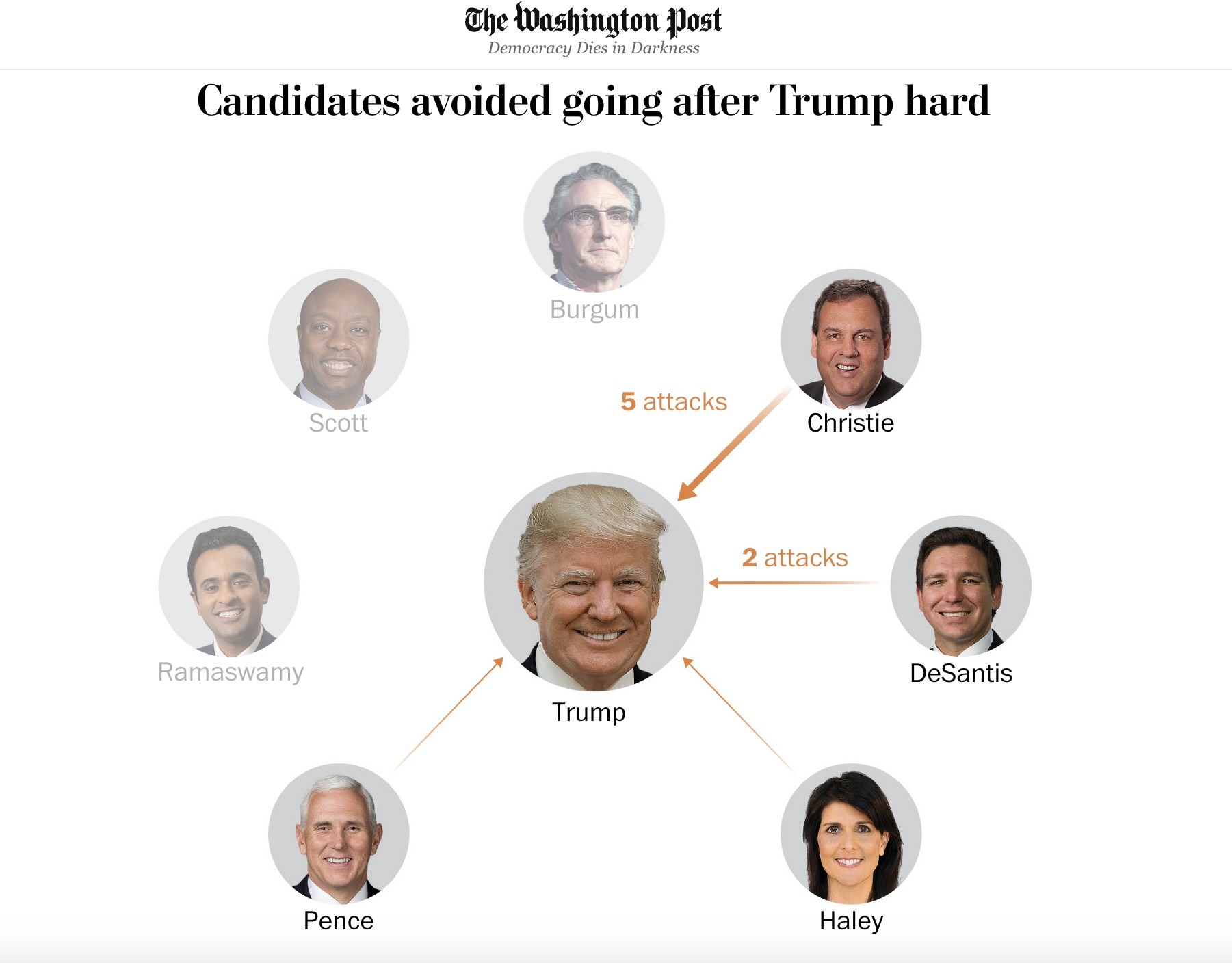 How The Washington Post visualized the Republican primary debates ...
