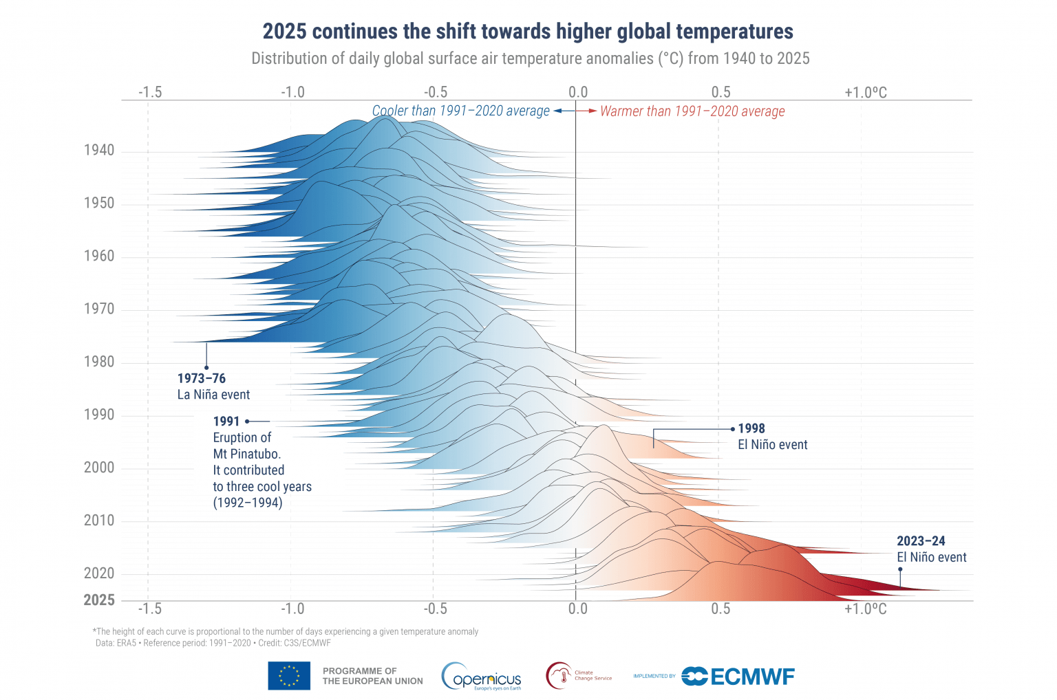 How Copernicus Makes Climate Data Simple and Easy for You to Understand ...